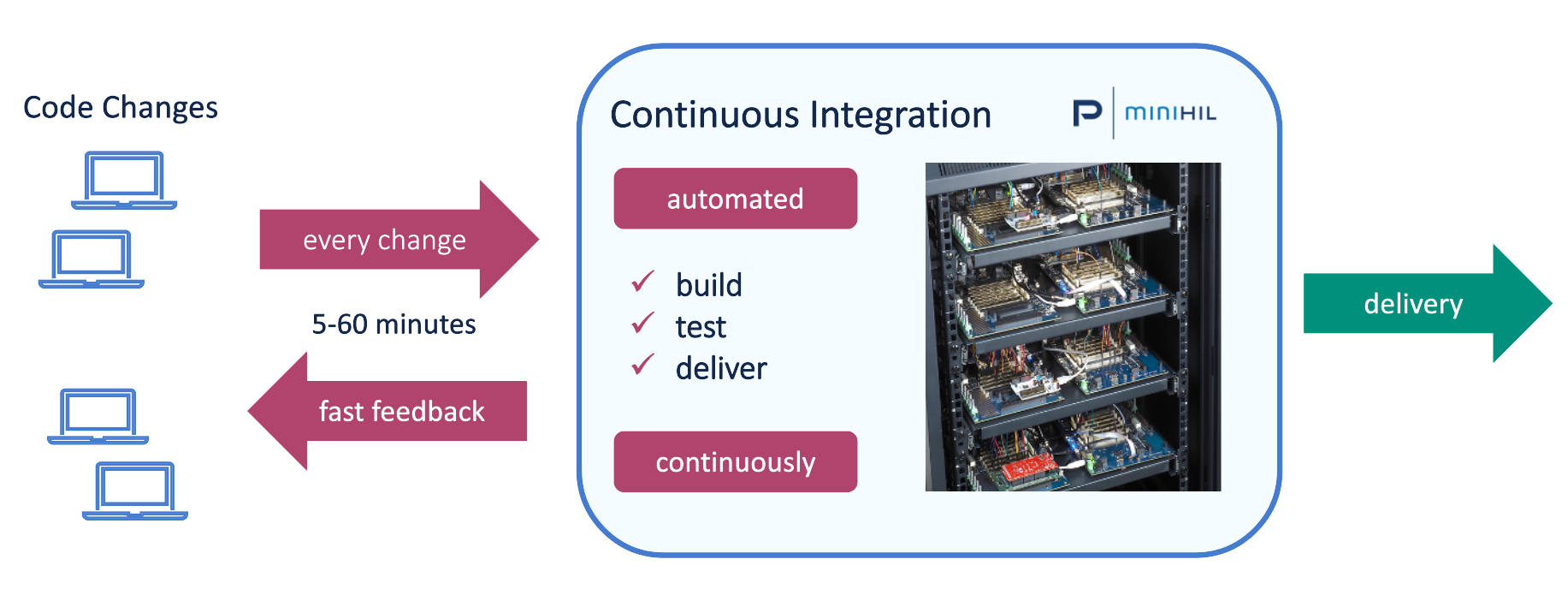 Continuous Integration for Embedded Systems - PROTOS Software GmbH