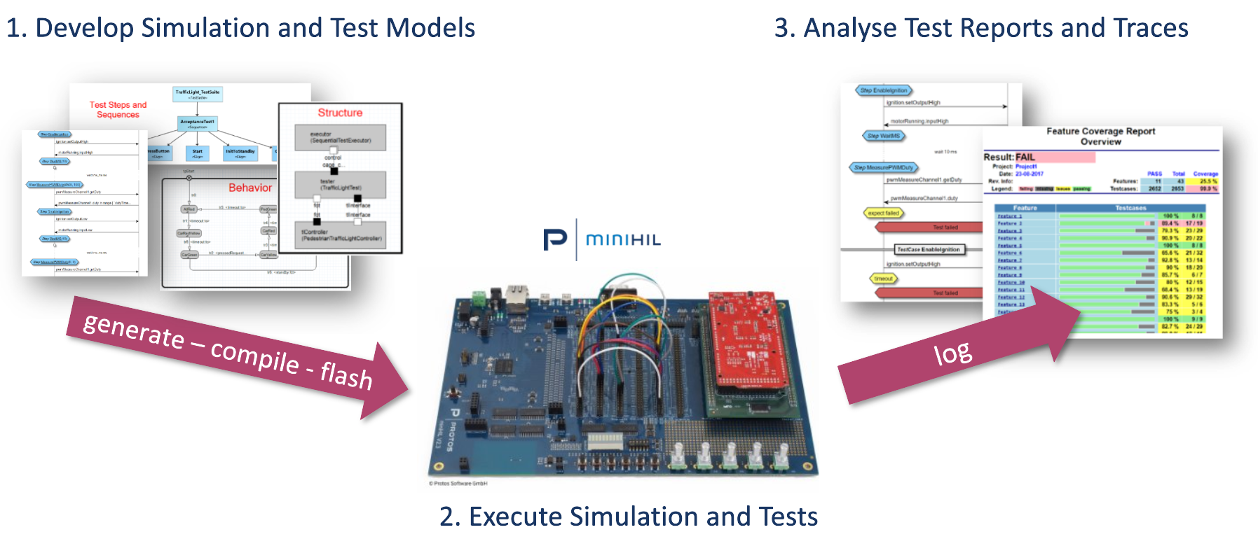 Continuous Integration for Embedded Systems - PROTOS Software GmbH