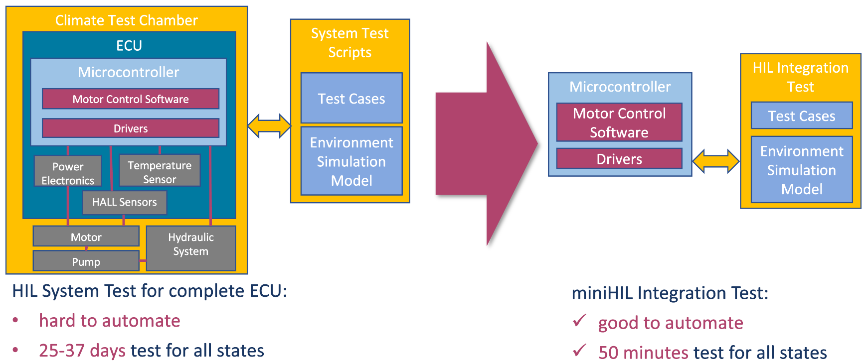 Continuous Integration For Embedded Systems Protos Software Gmbh