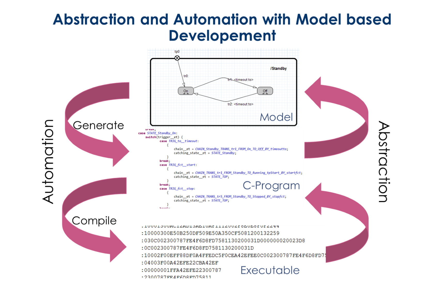 Modellierung und Generierungmit eTrice - PROTOS Software GmbH