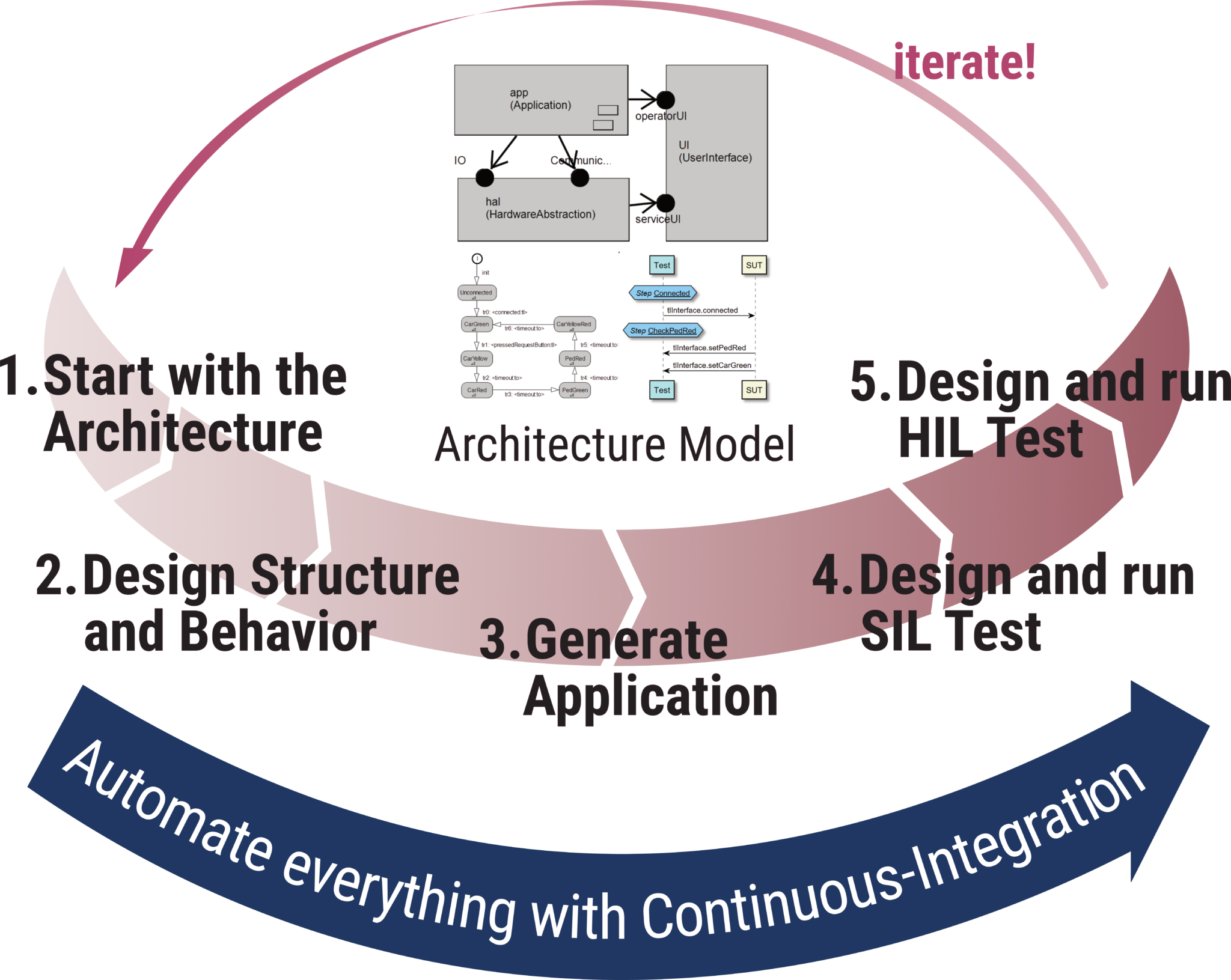 eTrice - Open Source Modeling - PROTOS Software GmbH