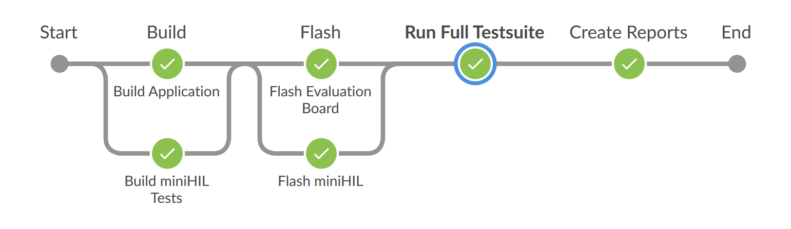 HIL Test Automatisierung mit Continuous Integration - PROTOS Software GmbH