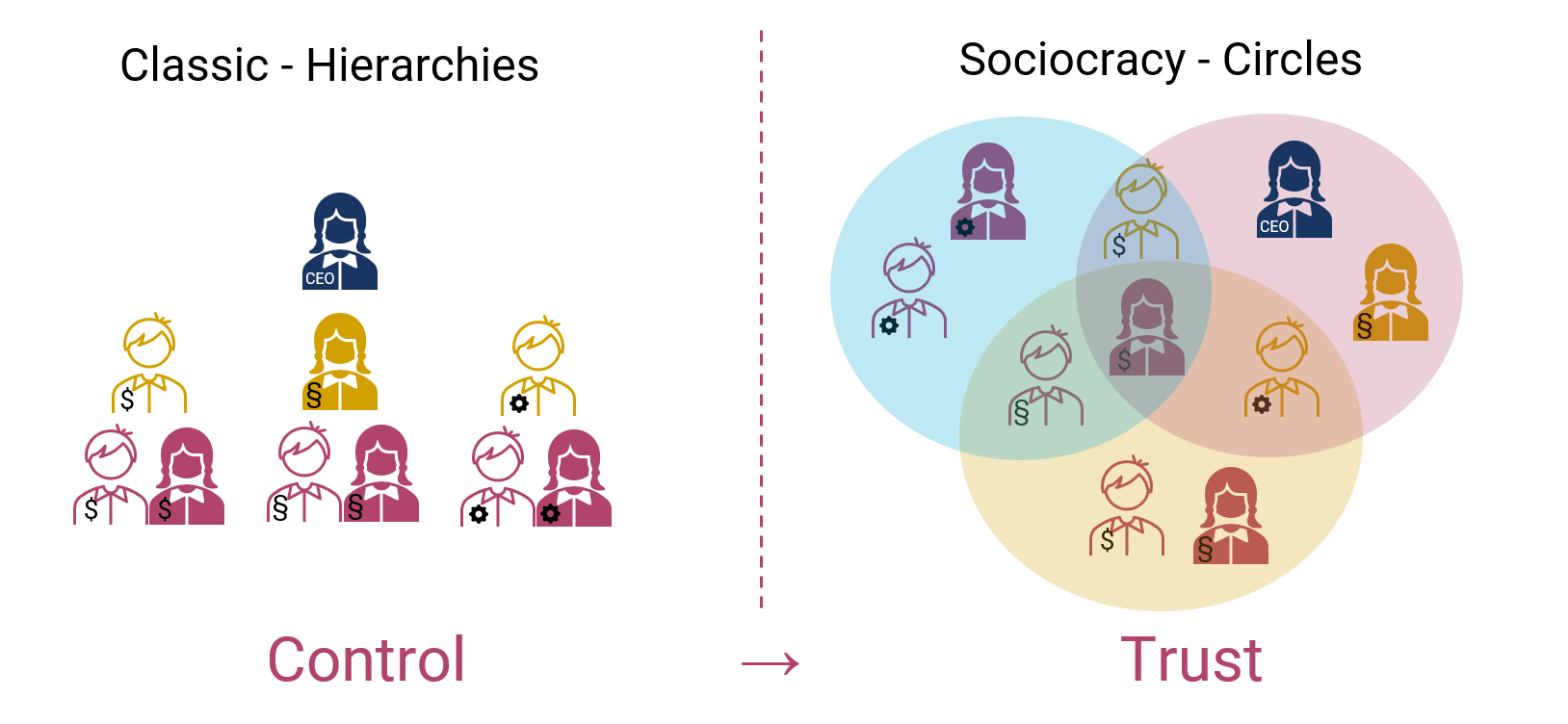 Sociocracy at PROTOS