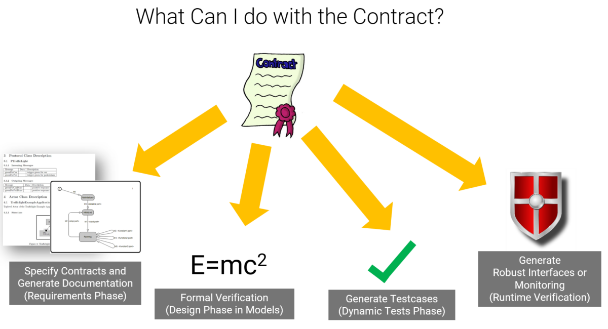 Safety & Security with Contract Based Design - PROTOS Software GmbH