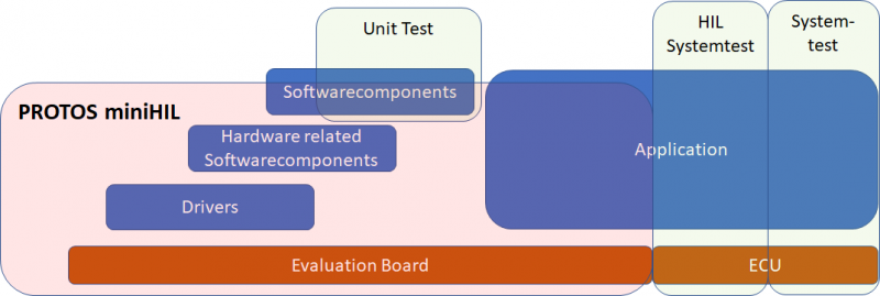 miniHIL: Hardware-in-the-loop testing for embedded systems - PROTOS ...